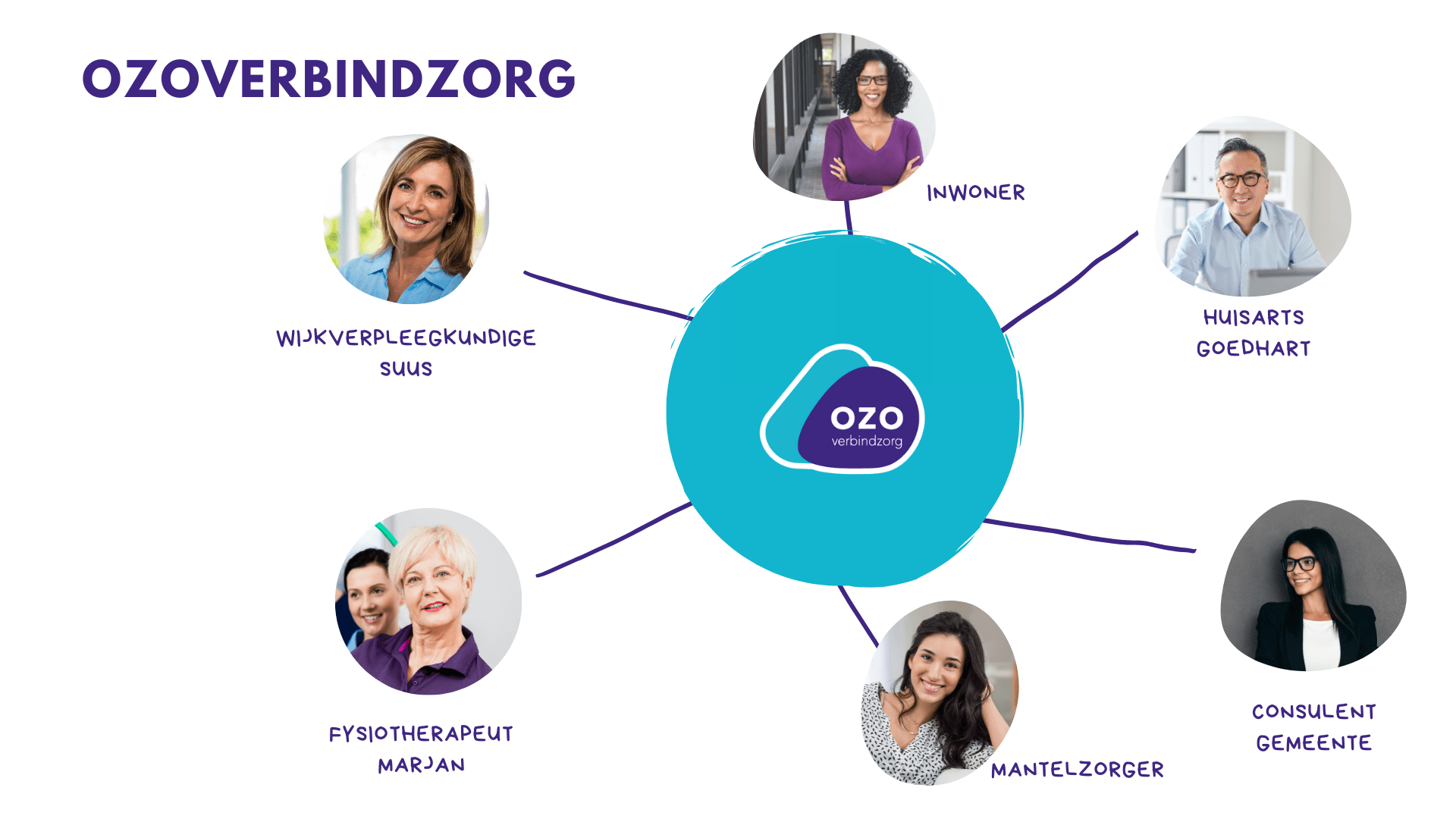 Gebruikerstips OZOverbindzorg - Mura