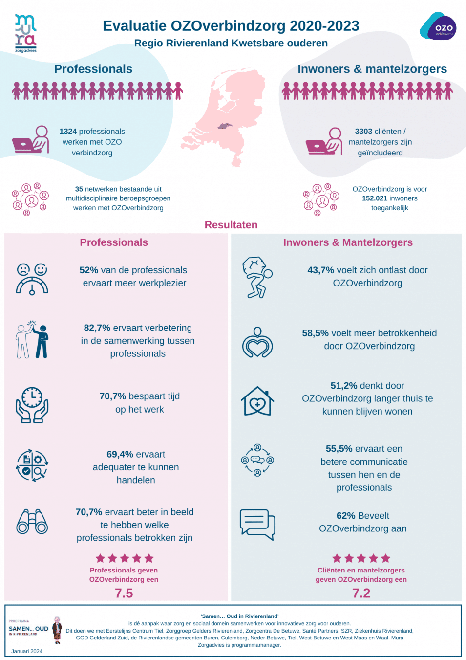 Vier jaar OZOverbindzorg in regio Rivierenland: dit vinden zorgverlener ...
