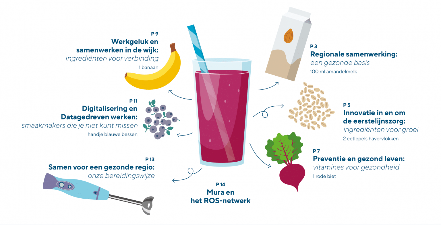 Samen voor een gezonde regio – Jaarbericht 2024 - Mura
